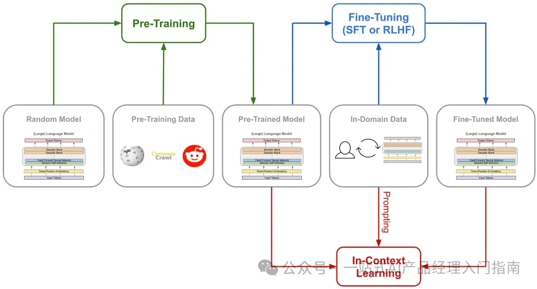 一文彻底搞懂LLM训练、推理、微调 - 知乎