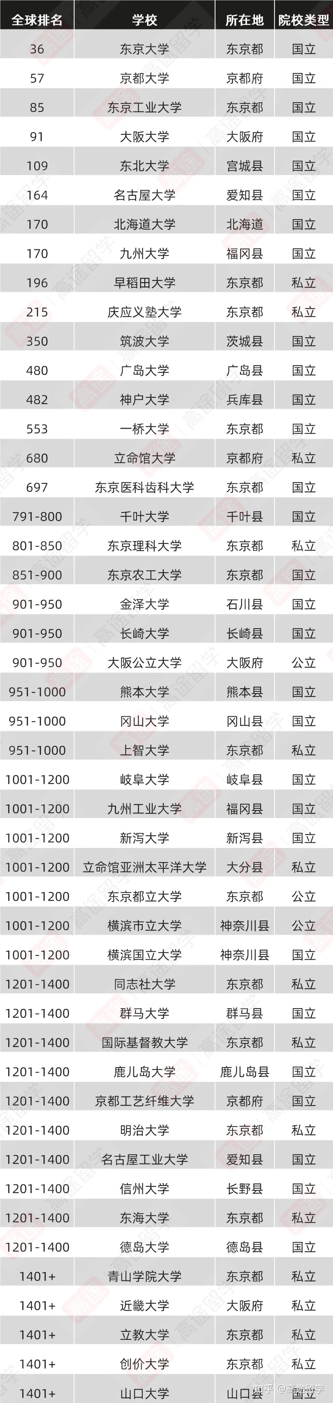 2026QS日本大学排名完整版 - 知乎