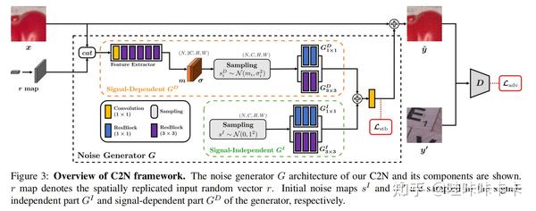 C2N: Practical Generative Noise Modeling for Real-World Denoising - 知乎