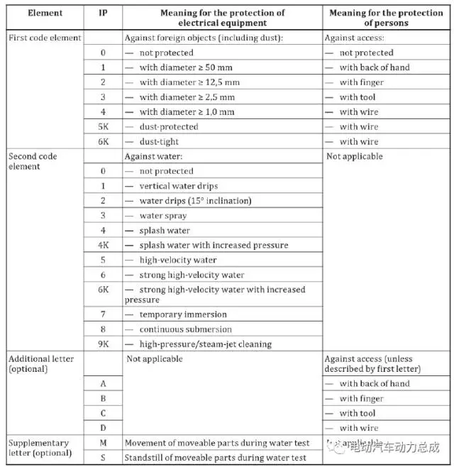 防护等级IPXXB - 知乎