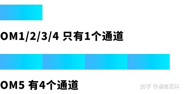 一文掌握多模光纤OM1/2/3/4/5参数对比！ - 知乎