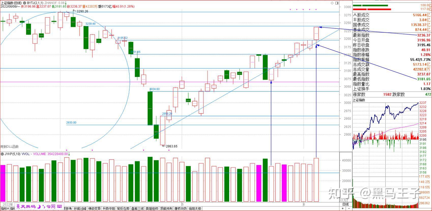 0606收评：二龙交叉又应验，能否上攻看此线（兼0607预报） - 知乎