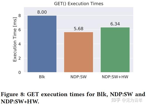 nKV Near-Data Processing with KV-Stores on Native Computational Storage - 知乎