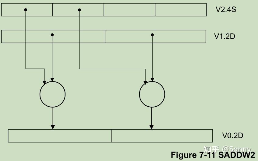 ARM Cortex-A 系列ARMv8-A程序员指南：第7章 AArch64浮点和NEON - 知乎