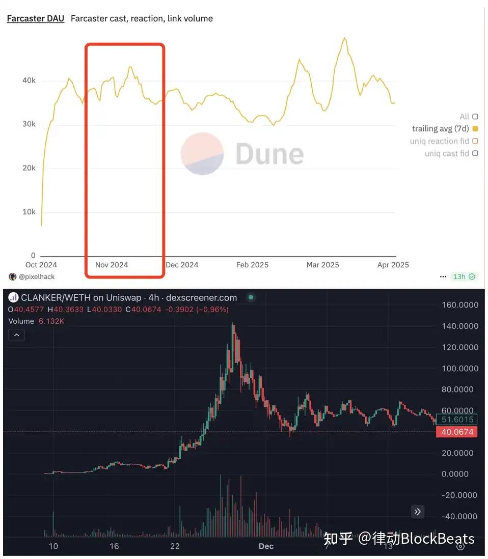 Farcaster大转型，a16z们花1.8亿美元砸塌Web3社交 - 知乎