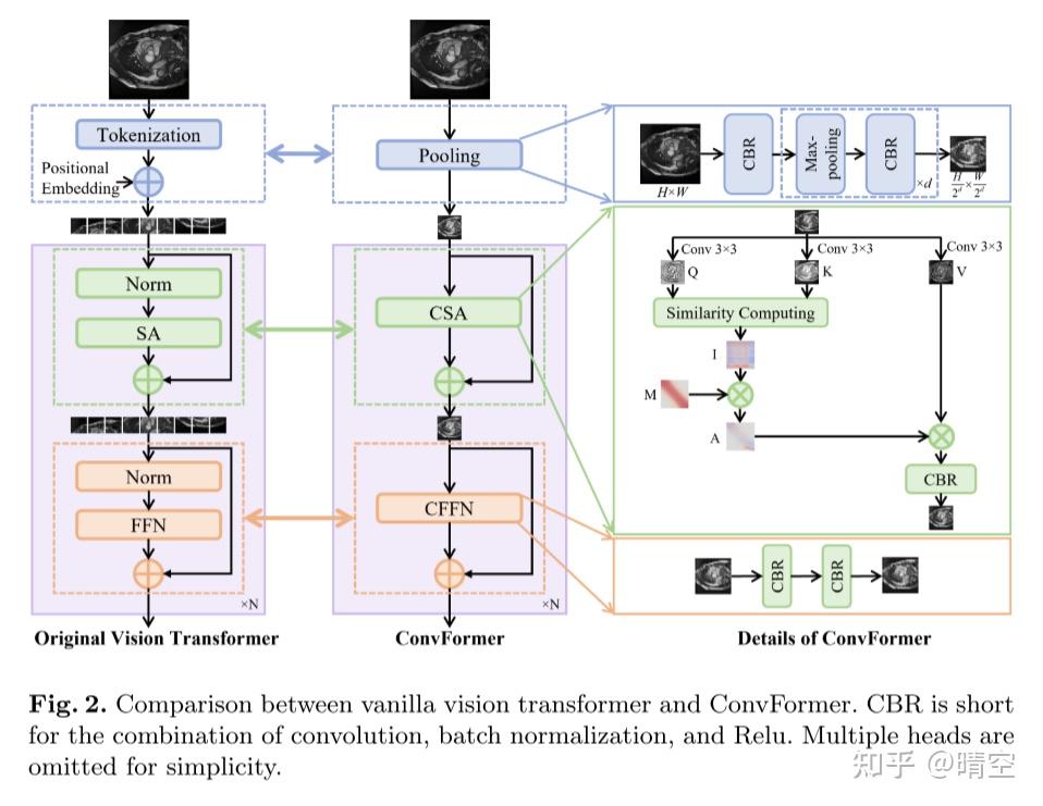 ConvFormer: Plug-and-Play CNN-Style Transformers for Improving Medical ...