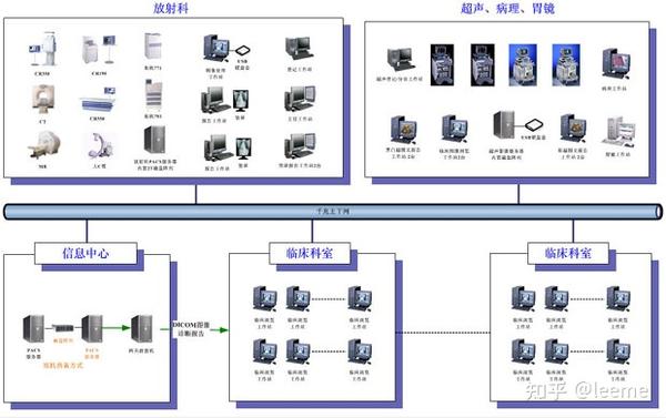 医疗影像PACS系统简介 - 知乎