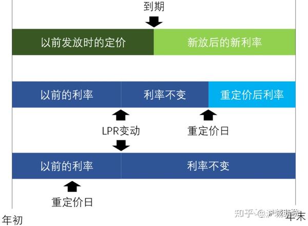 LPR与贷款利率之间的关系 - 知乎