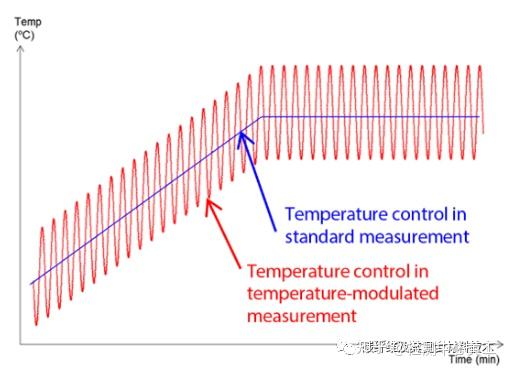 利用TM-DSC表征高分子材料的物理性能 - 知乎
