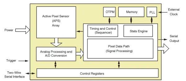 安森美AR0233AT Hayabusa CMOS Image Sensor 2.6 MP 1/2.5” HDR+LFM - 知乎