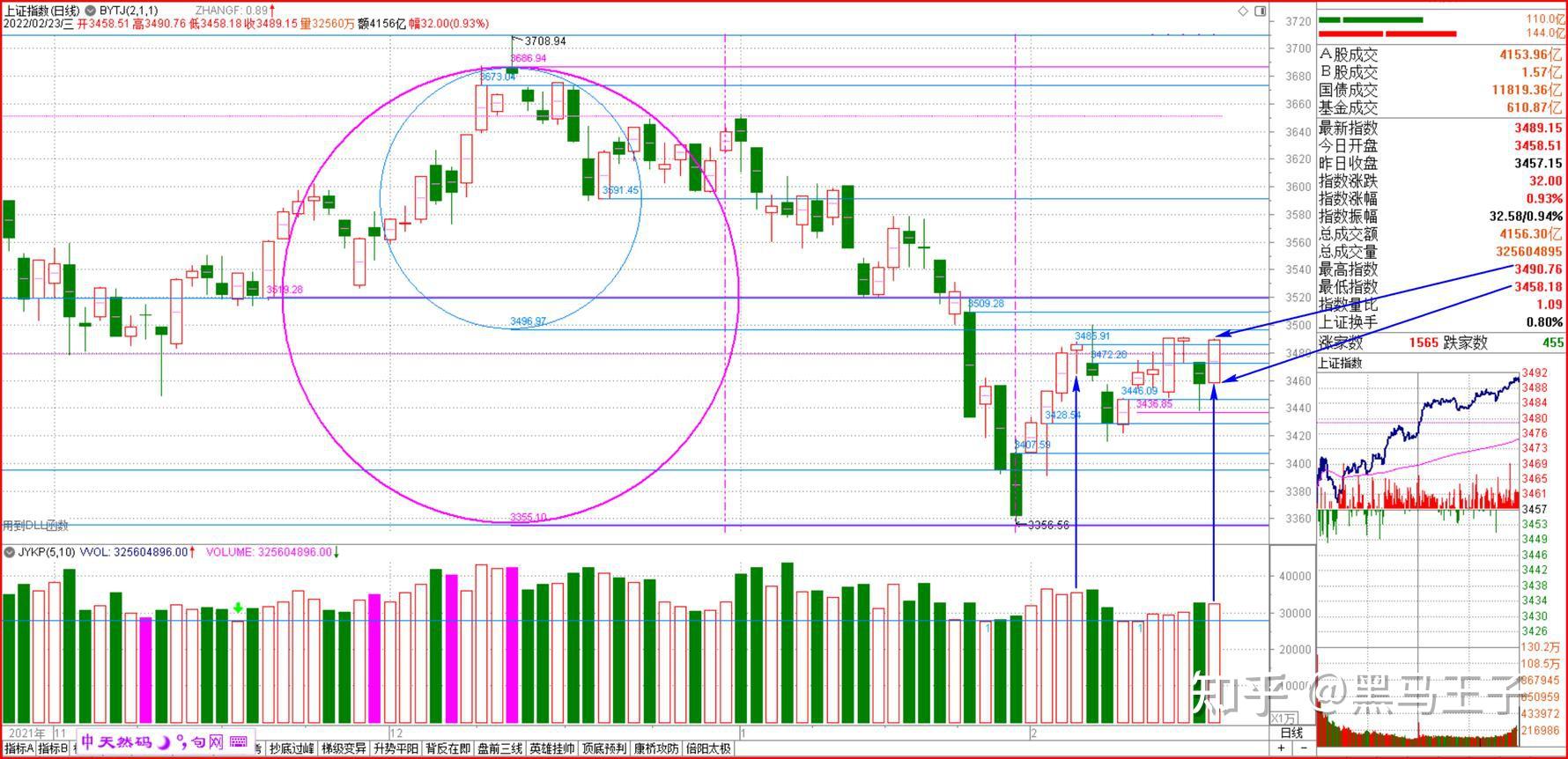 0223收评：精彩！大资金涌入的两个板块开始来戏了！（兼0224预报） - 知乎