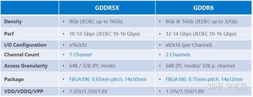GDDR6 vs DDR4 vs HBM2?为什么CPU还不用GDDR？异构内存的未来在哪里？ - 知乎