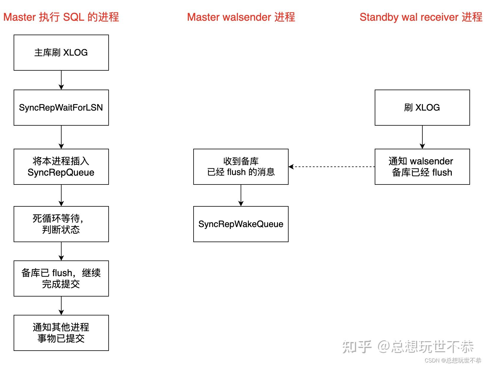 Postgresql 同步复制原理解析 知乎