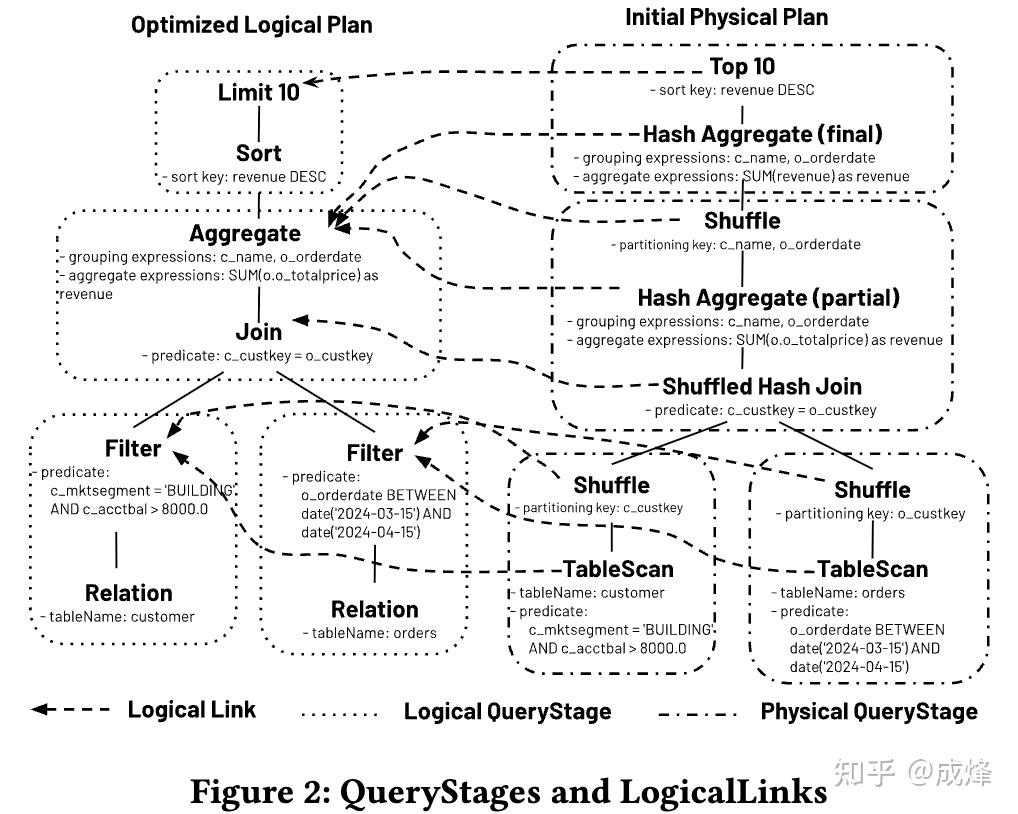 Databrick的AQE框架：Adaptive and Robust query Execution for Lakehouses at Scale - 知乎