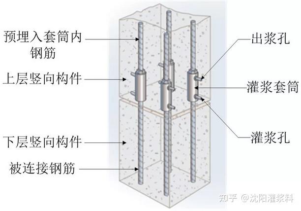 行业标准《钢筋套筒灌浆连接应用技术规程》JGJ 355-2015介绍 - 知乎