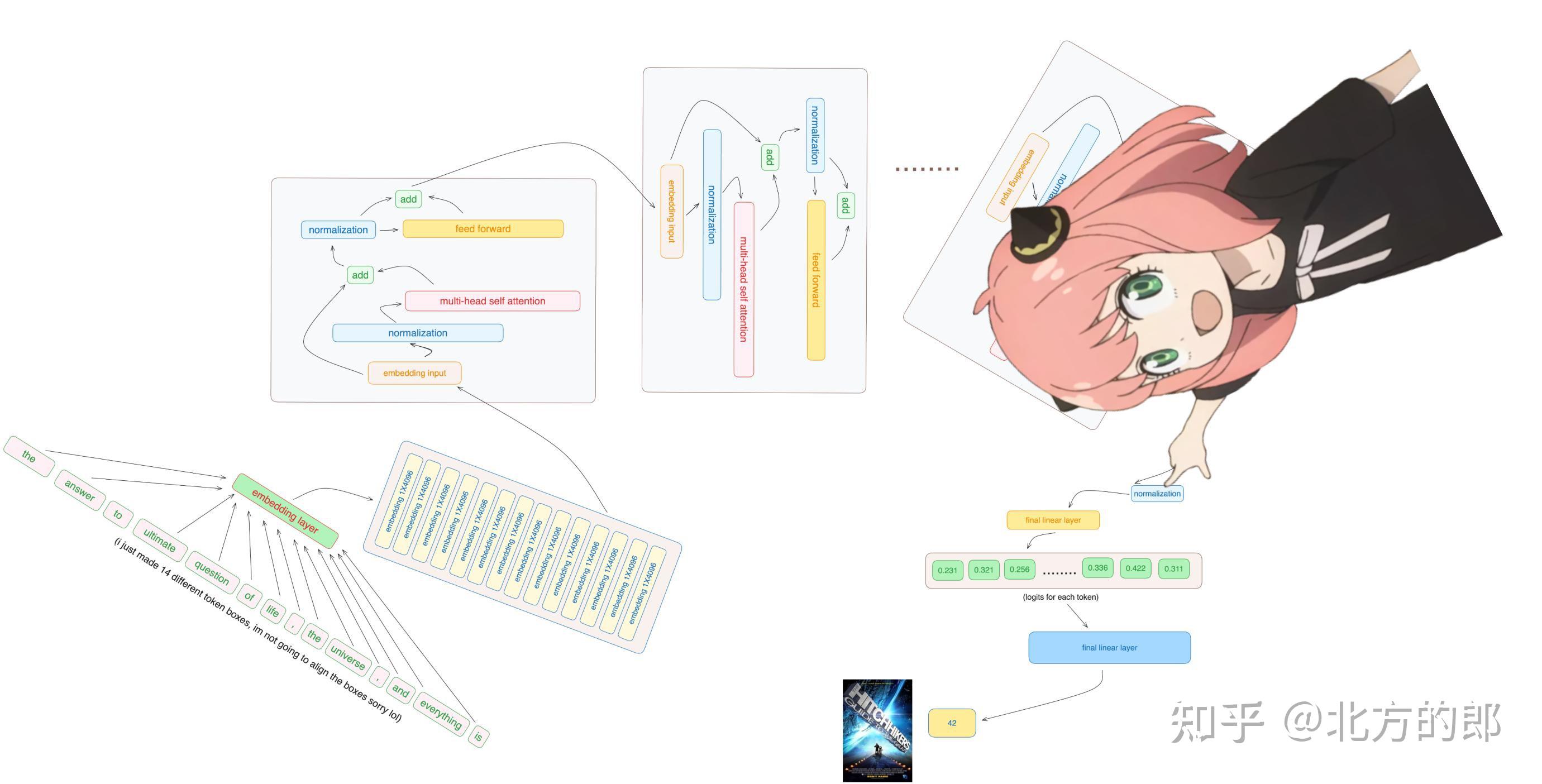 详解llama3模型结构，从头构建llama3 - 知乎
