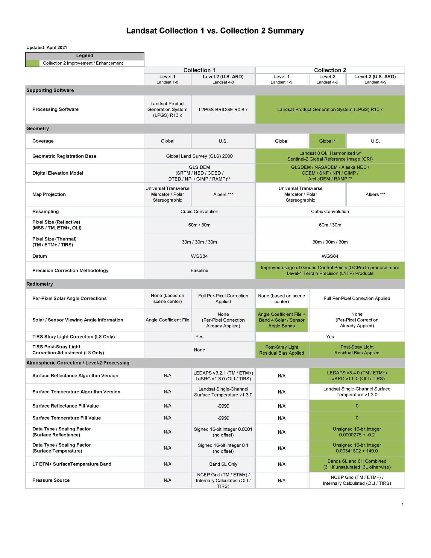 GEE学习03-Landsat卫星数据标识详解 - 知乎