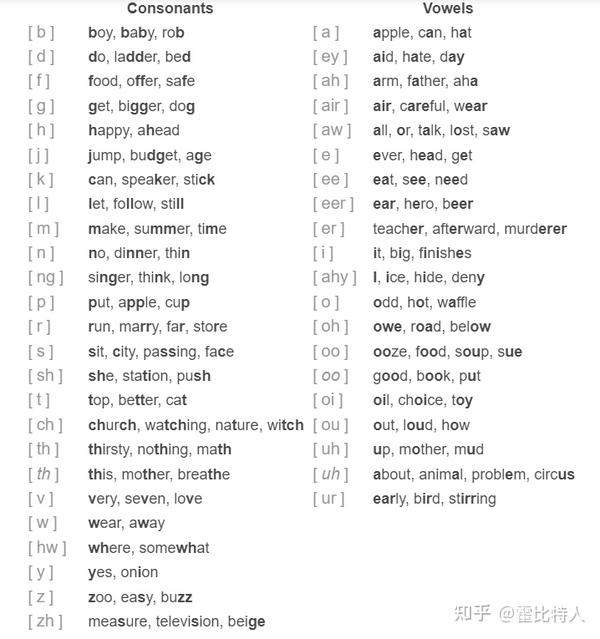 有没有比国际音标更易于学习和掌握的英语音标？Phonetic Respelling - 知乎