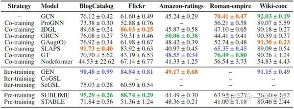 GNN中的Data-centric AI —— 图结构学习（GSL）以及基准库OpenGSL介绍 - 知乎