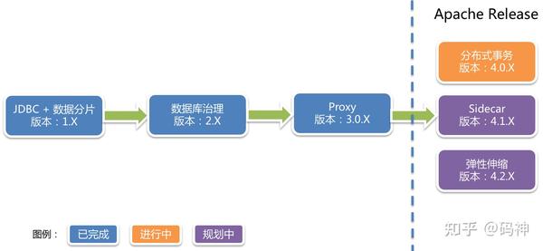 Sharding Jdbc（一）简介 知乎