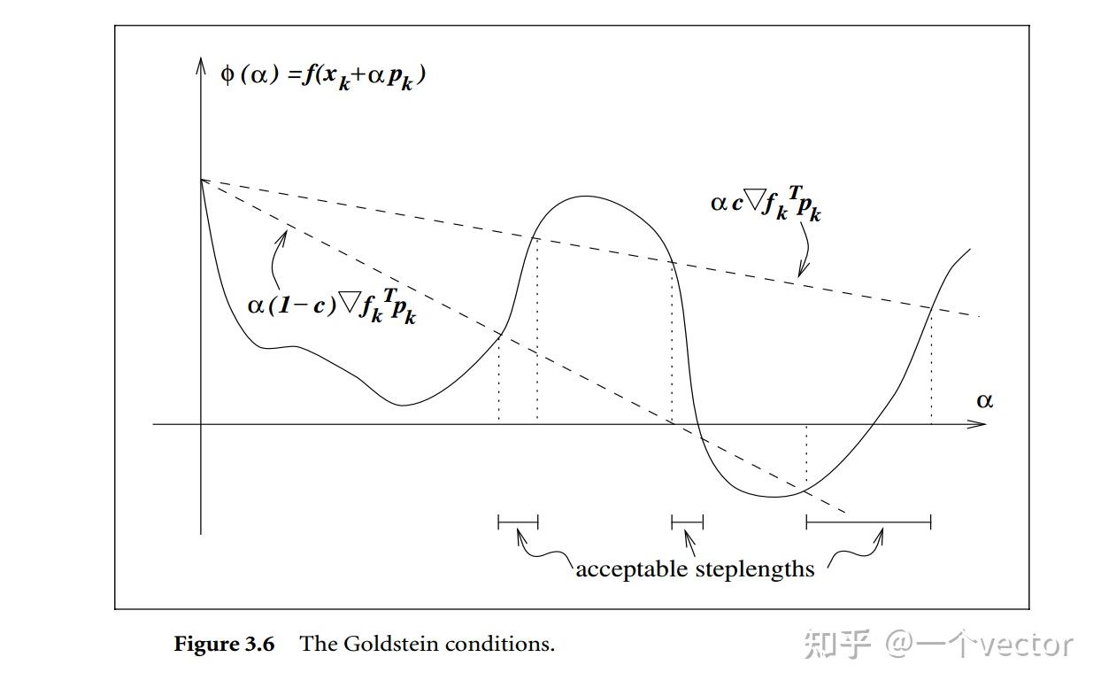 1. Armijo, Goldstein and Wolfe condition - 知乎