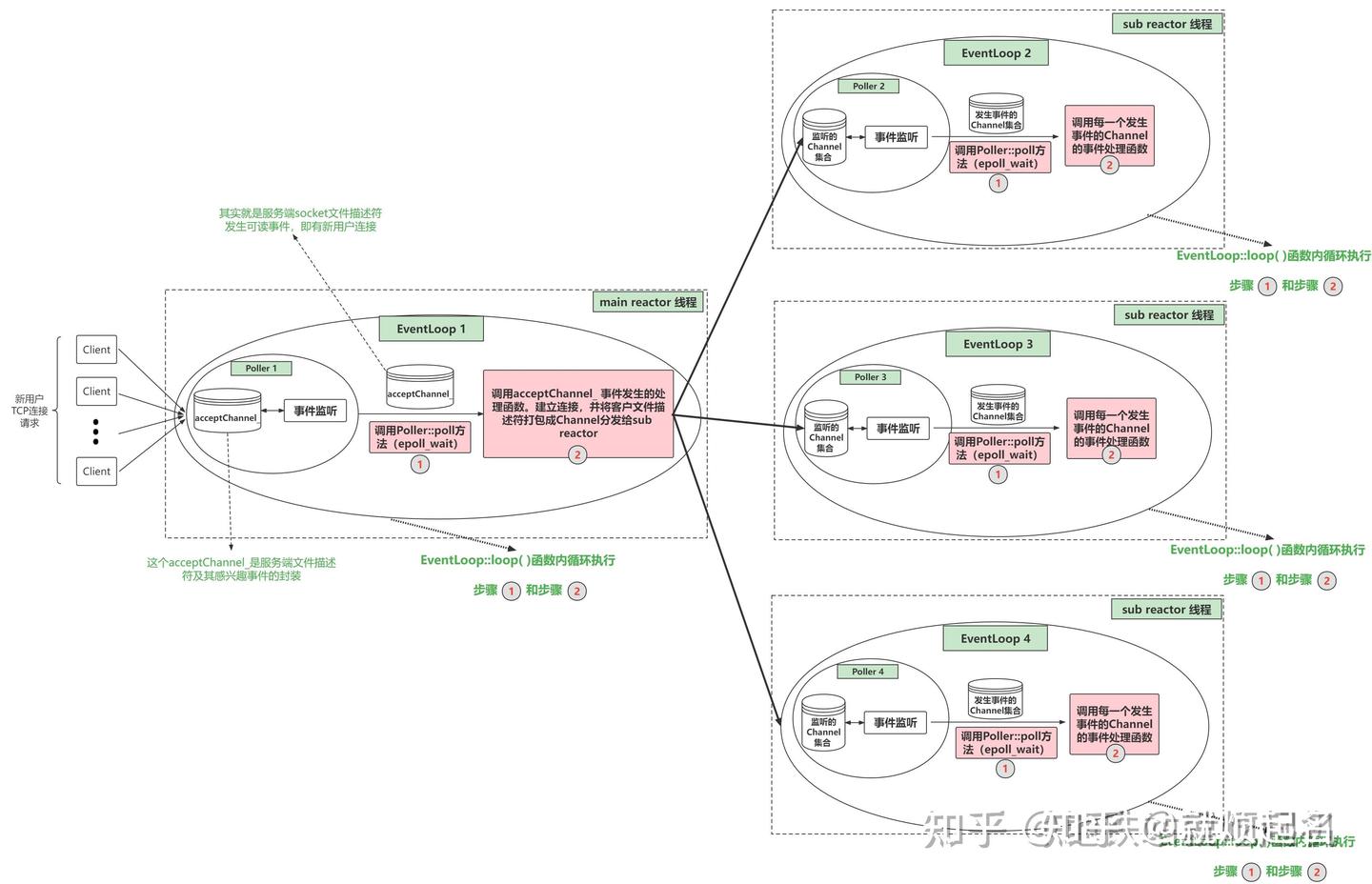 Muduo网络库源码剖析 知乎