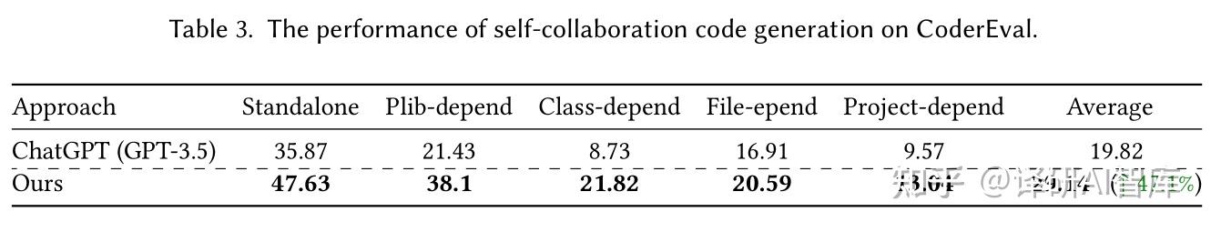 AI Agent 在代码生成的实际场景落地的核心论文——《Self-collaboration Code Generation via ChatGPT》 - 知乎