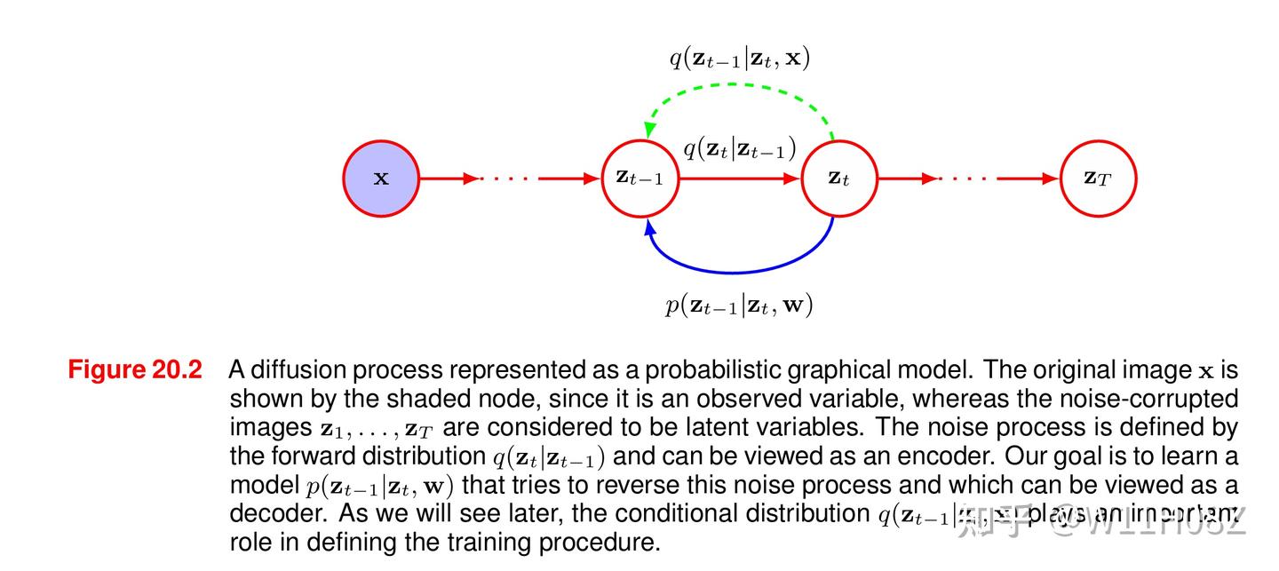 【Deep Learning：Foundations and Concepts】Diffusion Models - 知乎