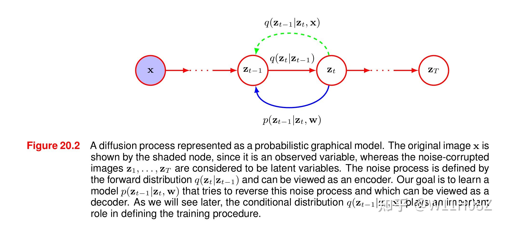 【Deep Learning：Foundations and Concepts】Diffusion Models - 知乎
