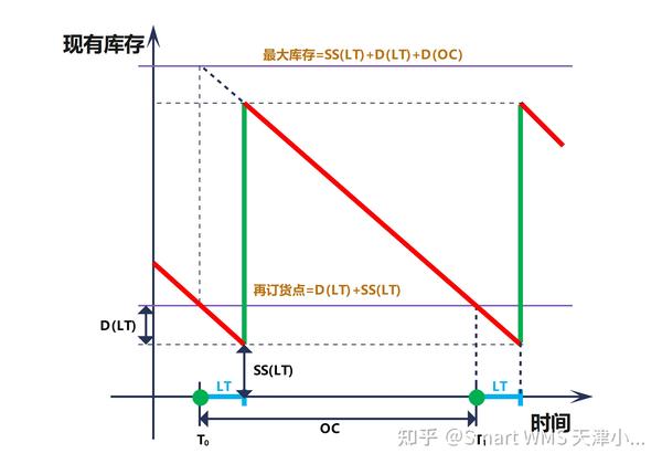 两种常用补货策略 知乎