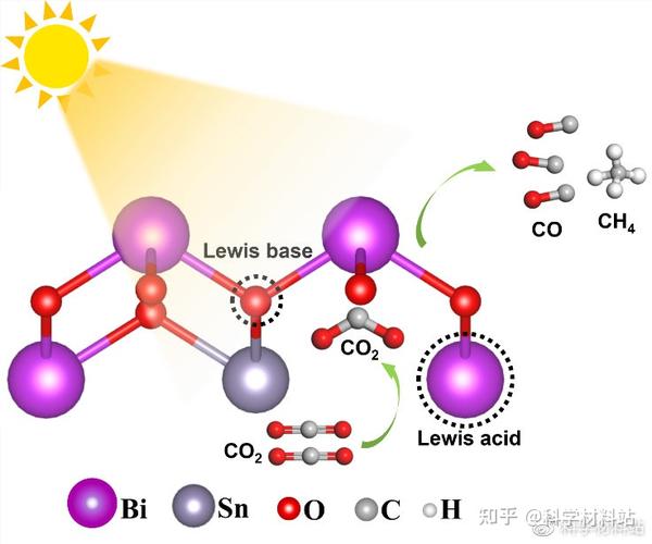 CEJ：Sn同晶取代重构BiOBr表面受阻路易斯酸碱对及其光催化还原CO2性能 - 知乎