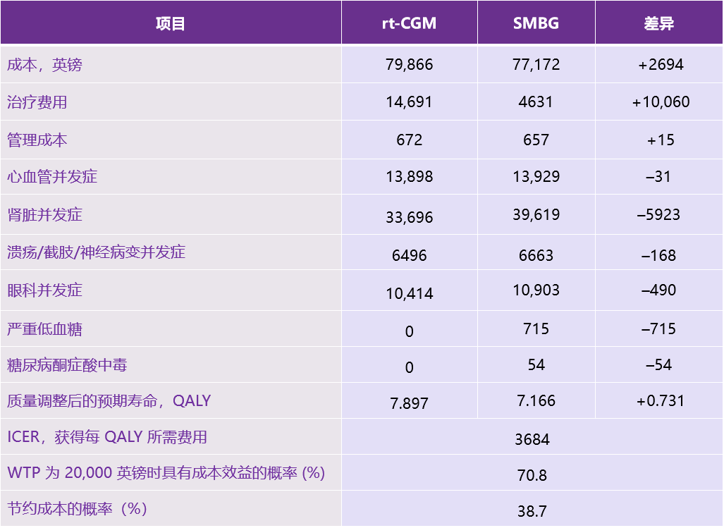 药物经济｜于胰岛素治疗的T2D患者，rt-CGM vs SMBG更具成本效益 - 知乎