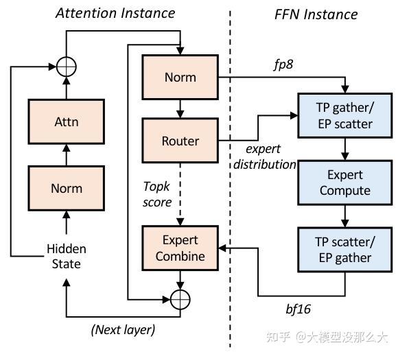 阶跃Step 3凭何引爆WAIC？技术解读：注意力解耦、MoE变局与国产芯片狂飙 - 知乎