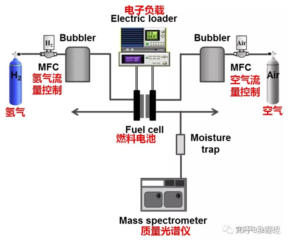 Hyundai对燃料电池运行时氢Crossover率的研究 - 知乎