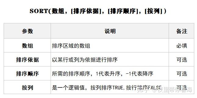 Excel查找和引用函数“sort”基本用法 Sort函数特征、用途 知乎 