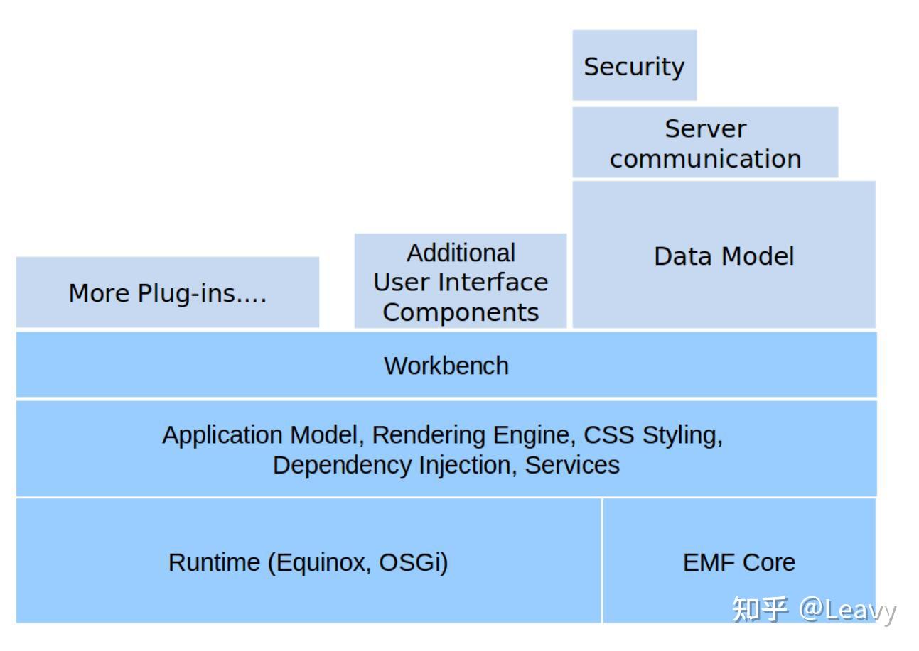 Eclipse e4开发-01-Eclipse RCP介绍 - 知乎
