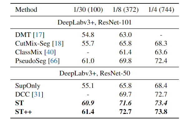 ST++: Make Self-training Work Better for Semi-supervised Semantic Segmentation 论文阅读 - 知乎
