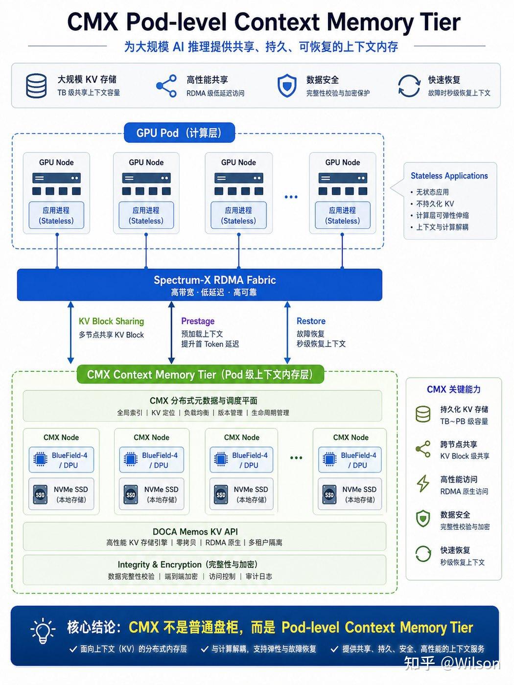 KV Cache 从显存走向存储层：NVIDIA CMX、SSD-backed KV 和长上下文推理的新架构 - 知乎