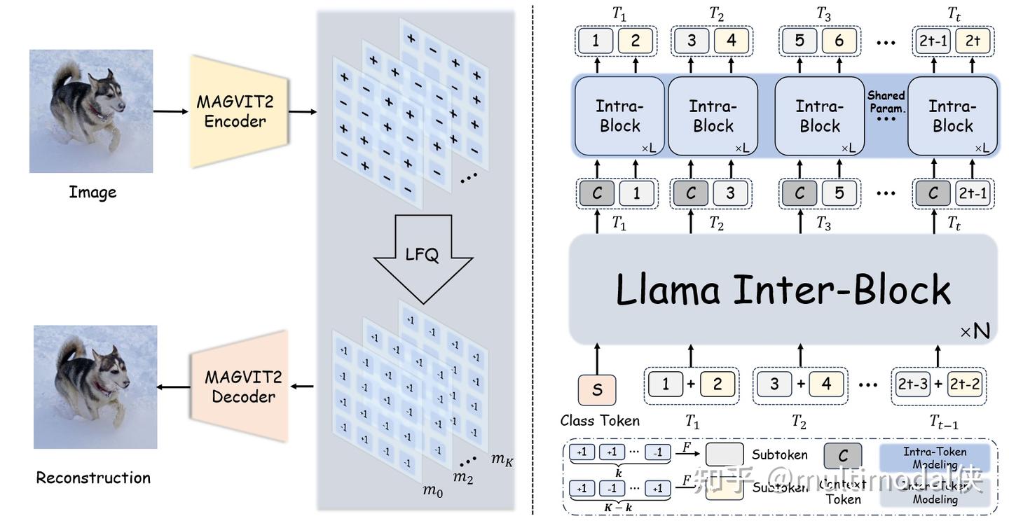 多模态生成（理解）的关键——视觉tokenizer - 知乎