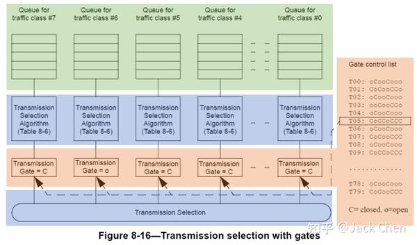 手把手教你用TSN门控（Qbv）——之二 - 知乎