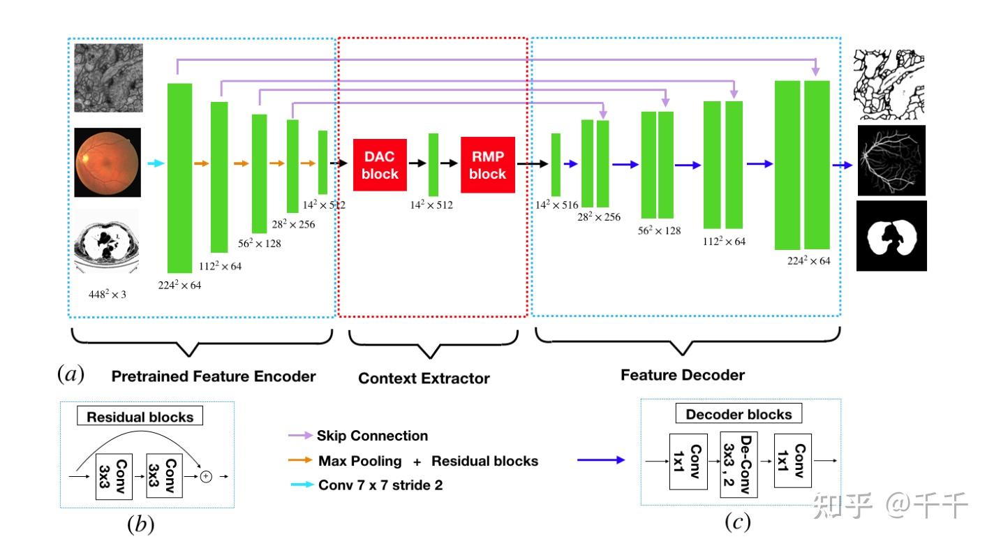 CE-Net: Context Encoder Network for 2D Medical Image Segmentation（译文 ...