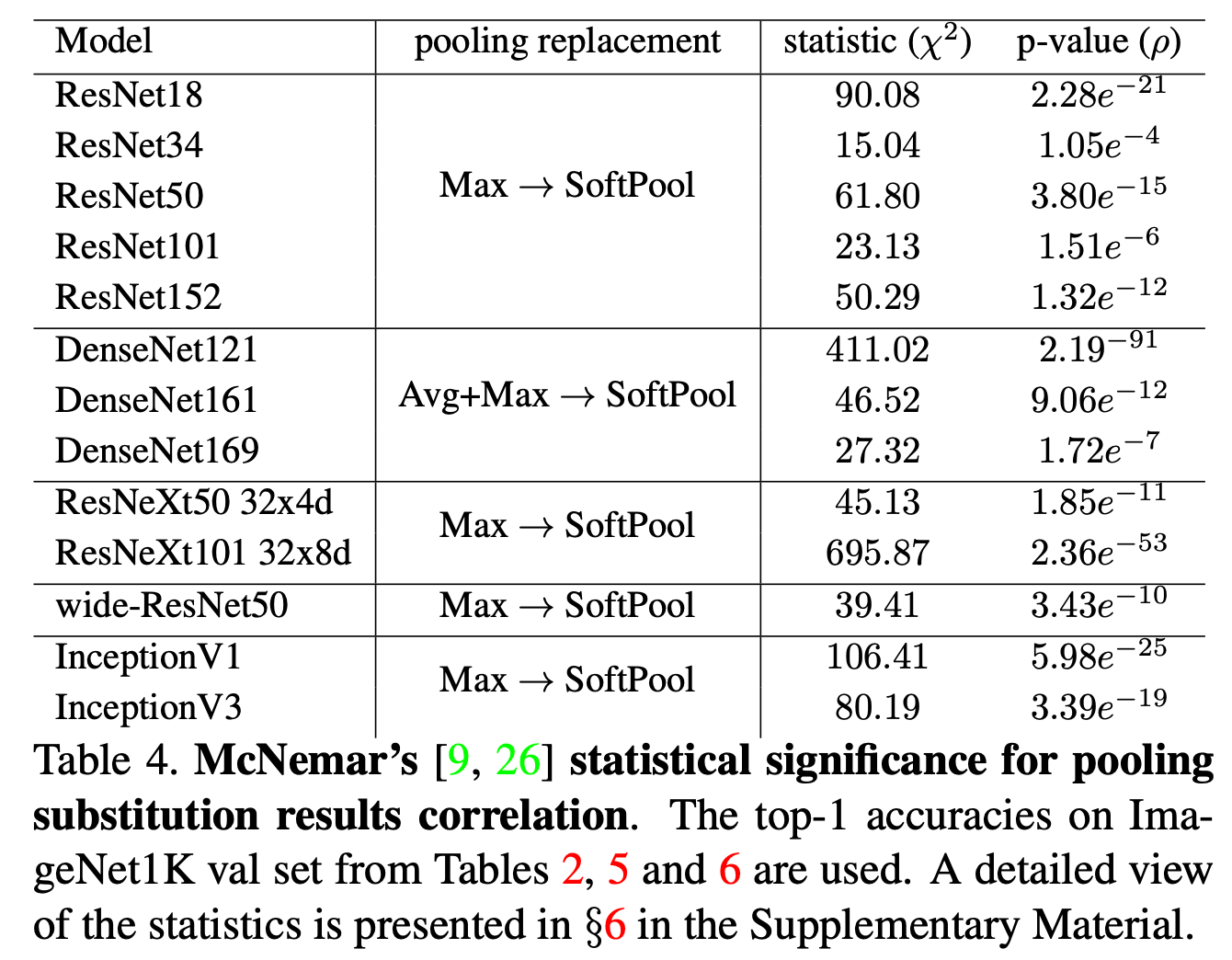 ICCV2021 Refining activation downsampling with SoftPool 利用softmax加权的池化方法 - 知乎