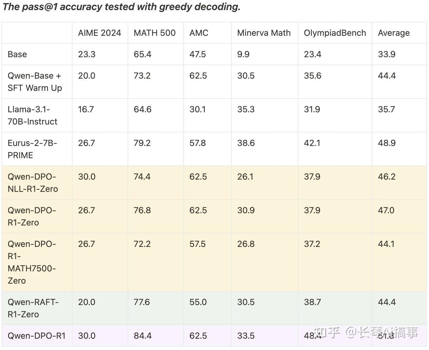 R1相关：DPO数据选择与DPO等RL算法 - 知乎