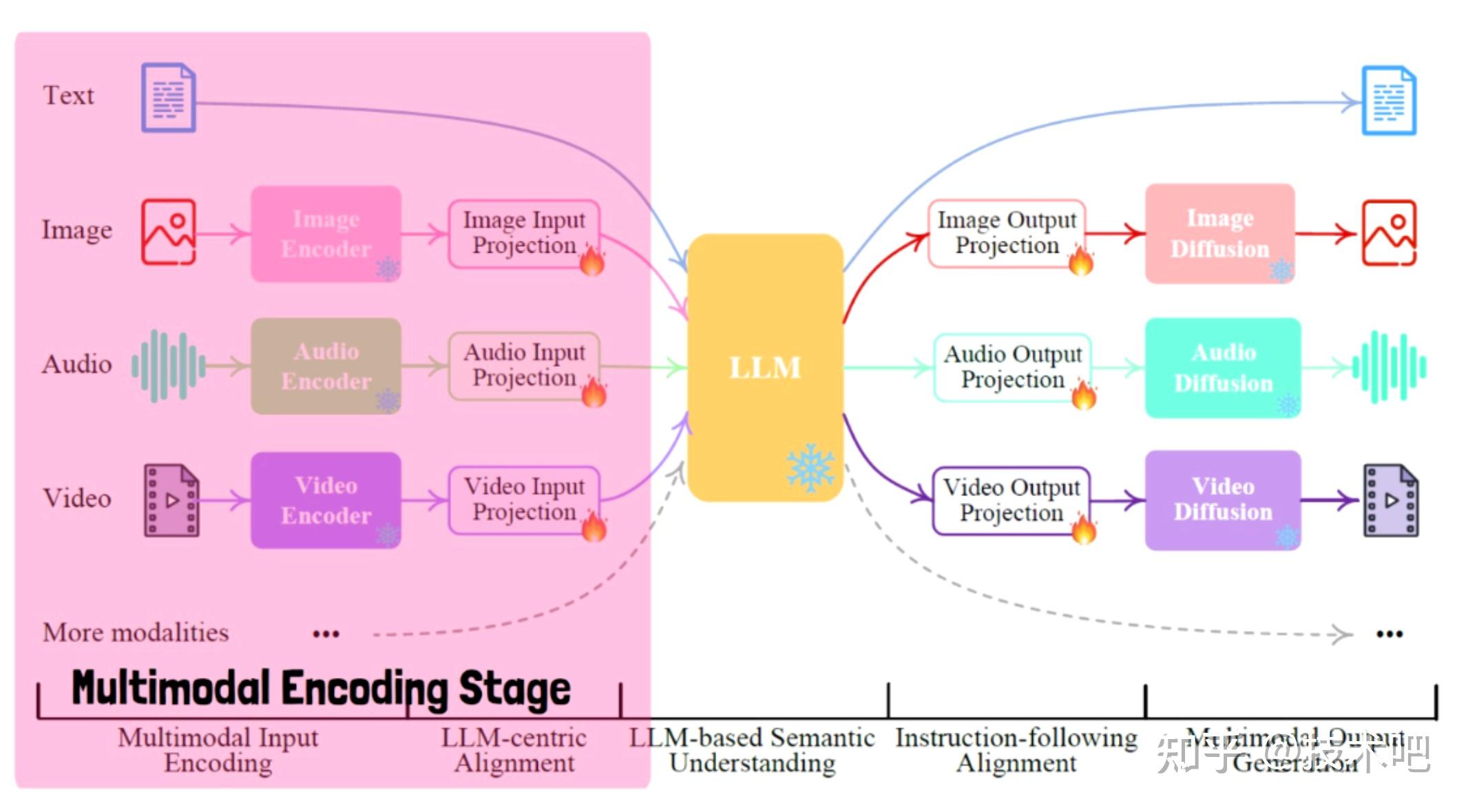 NExT-GPT：任意到任意多模态LLM - 知乎