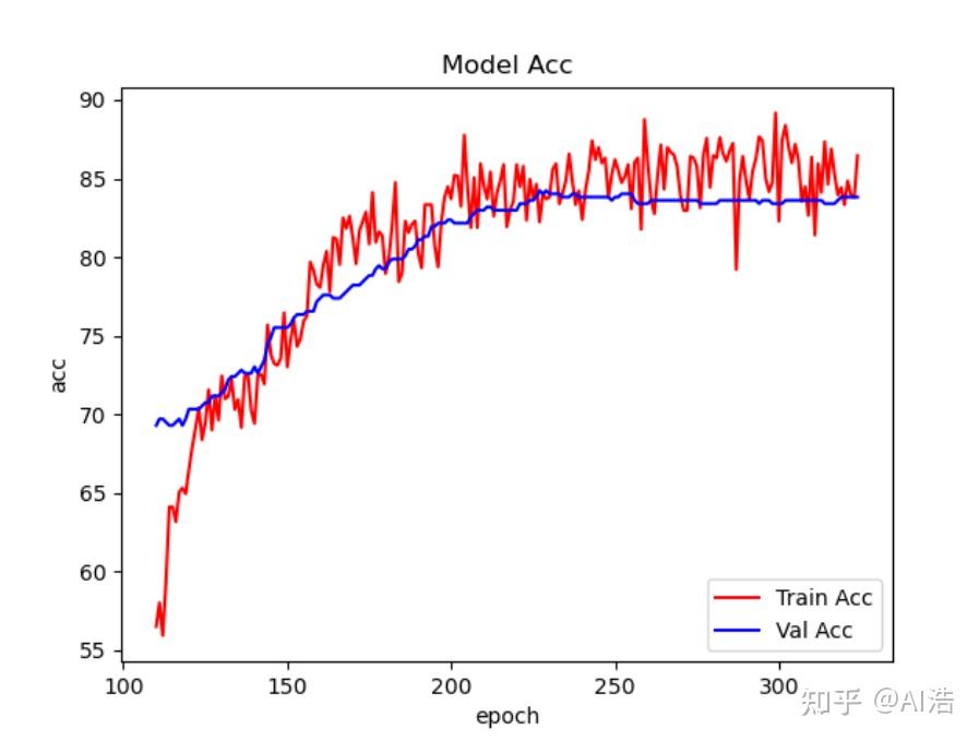 RepGhost实战：使用RepGhost实现图像分类任务(二） - 知乎