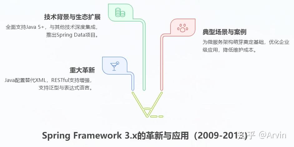 深入解析 Spring Framework 各版本演进与核心区别 - 知乎