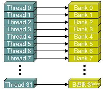 GPU shared local memory bank 冲突 - 知乎