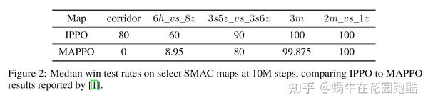 简单分析MARL中为什么IPPO效果比MAPPO好？ - 知乎