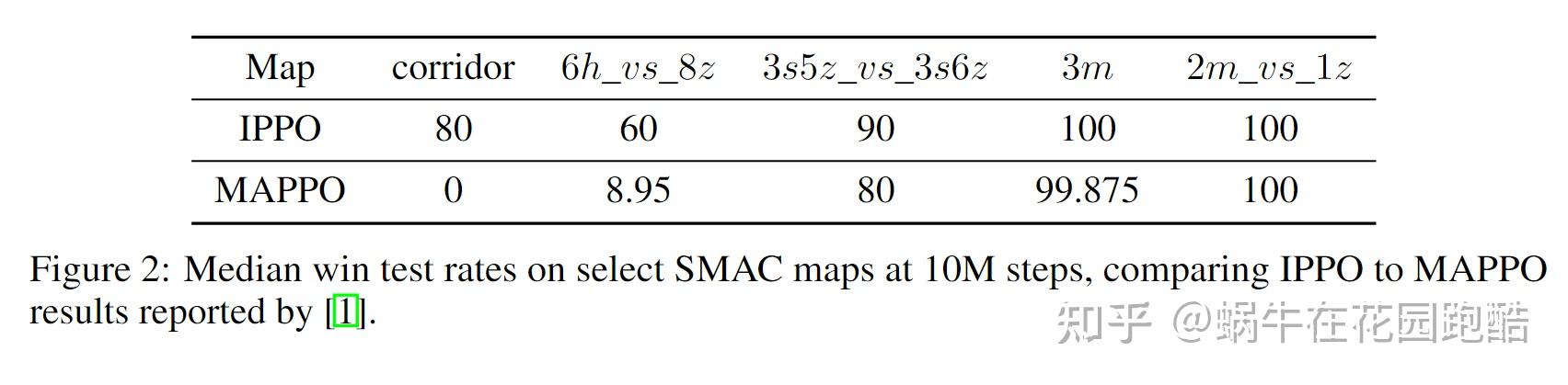 简单分析MARL中为什么IPPO效果比MAPPO好？ - 知乎