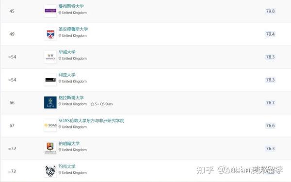 英国 | 2022QS世界大学学科排名：英国高校艺术与人文领域专业排名 - 知乎